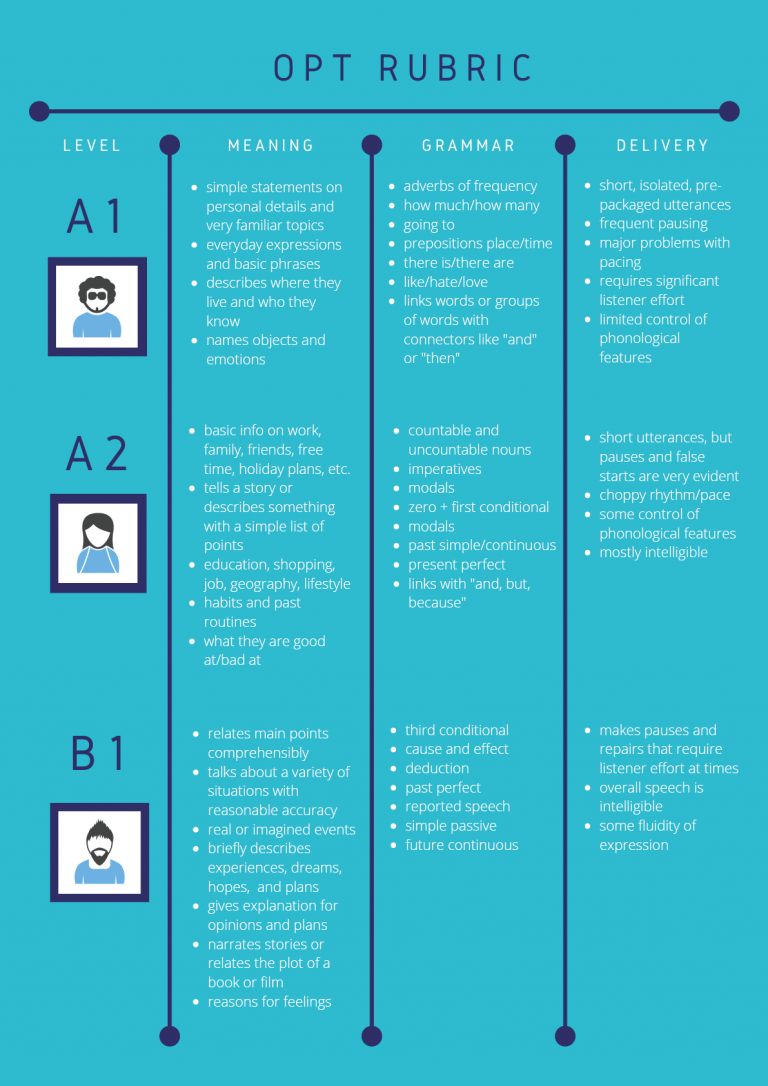 Oral Proficiency Test Job Aid – Aurrera Learning Design